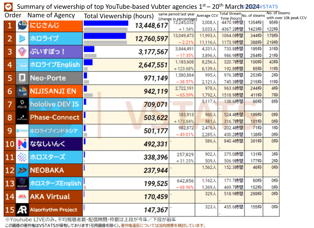 Nijisanji EN is showing a significant decline in viewership as of March 2024 (Graphs by VSTATS ...