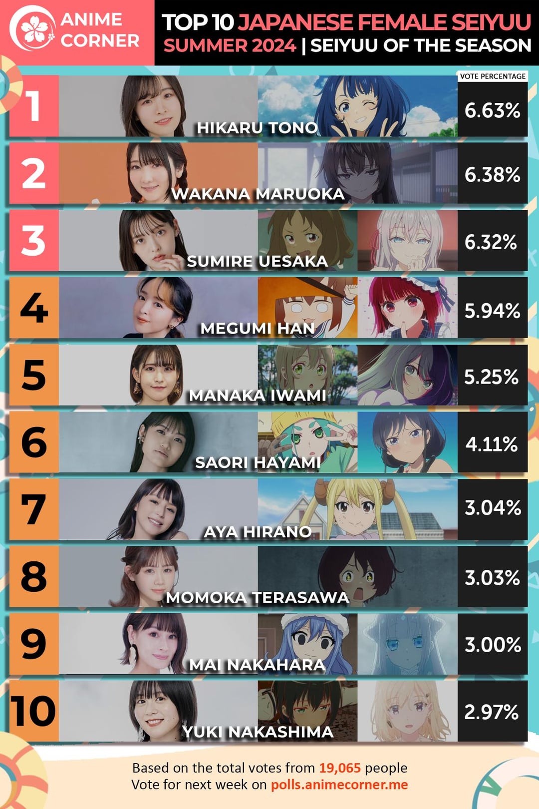 Top 10 voice actors and actresses in Summer 2024 as voted in Anime ...