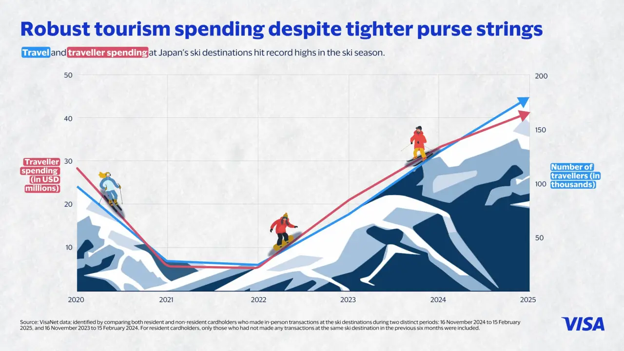 Visa Reports Record Surge in Japan Ski Tourism and Visitor Spending ...