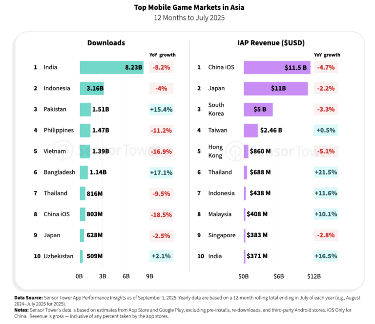 Sensor Tower Japan Game Market Insights 2025 - Alo Japan All About Japan